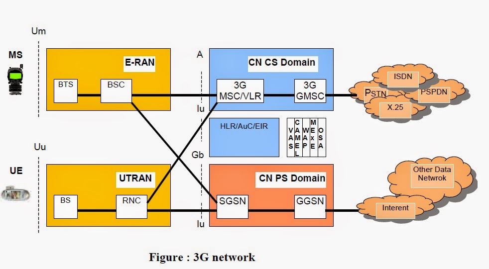 UMTS Network Summary - Aziz Info Tech