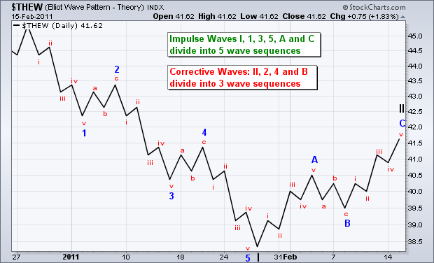Elliot Wave Basic: Part-3 - Smart Stock