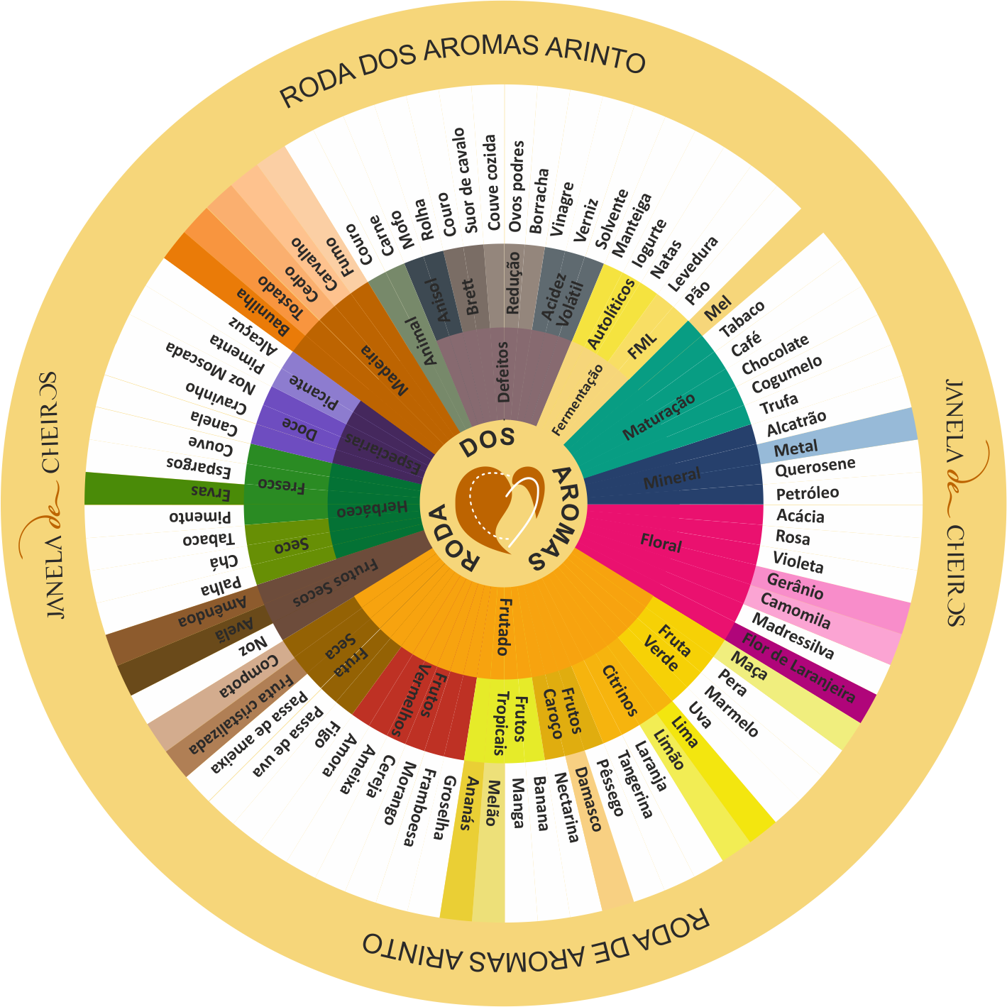 JANELA DE CHEIROS: Os Aromas da Arinto /Pedernã