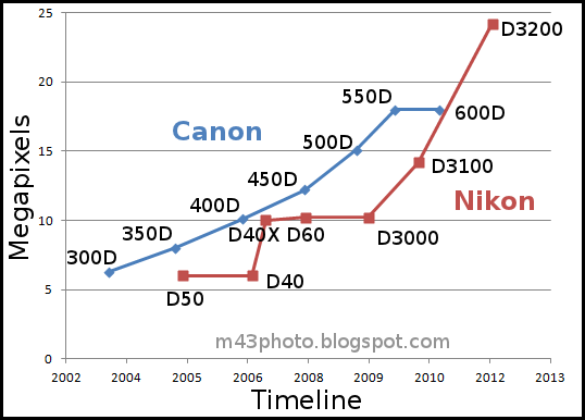 Micro 4/3rds Photography: The megapixel race is back