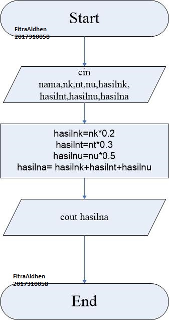 Cara Membaca FlowChart dan Membuat FlowChart serta Program CodeBlock ...