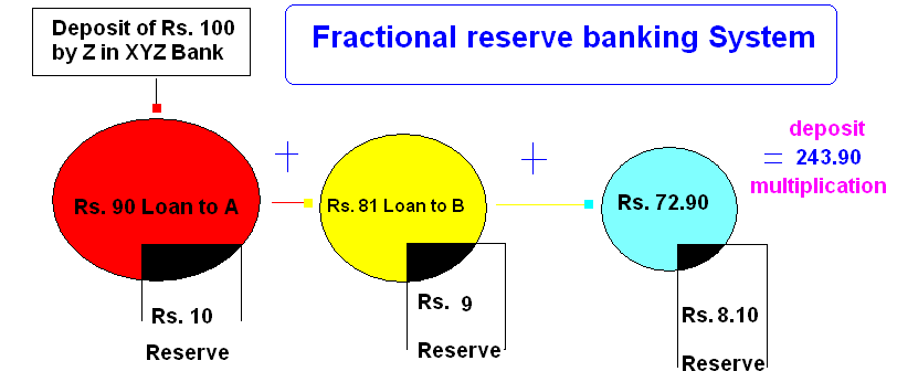 Fractional Reserve Banking in India | Accounting Education