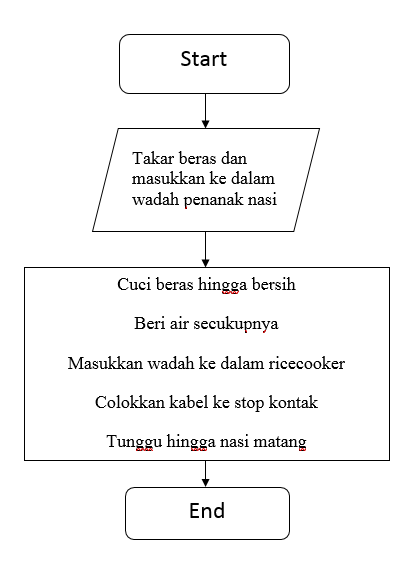 Contoh Algoritma Sederhana ~ INFORMATICS ENGINEERING