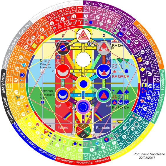 Rainha dos Anjos: Tabela Cabalística