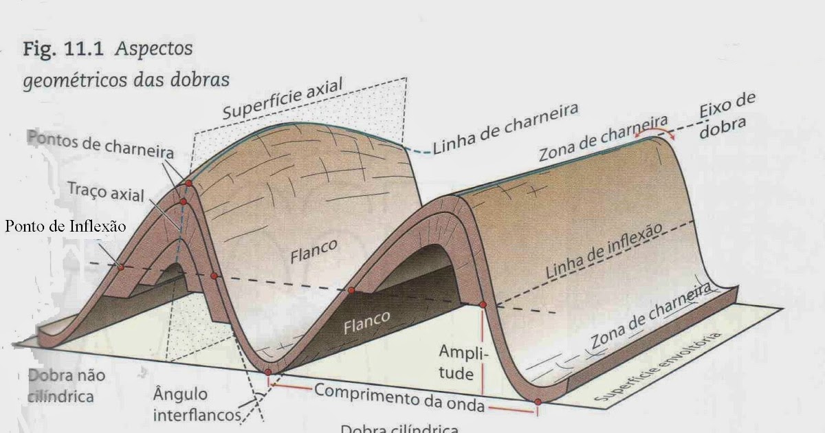 Quebra Pedras: DOBRAS E DOBRAMENTOS EM ROCHA