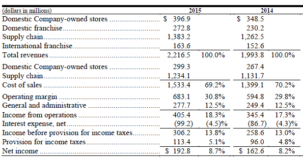 Ilham Anugraha Pramuditya: Common-Size Financial Statement of Domino's ...