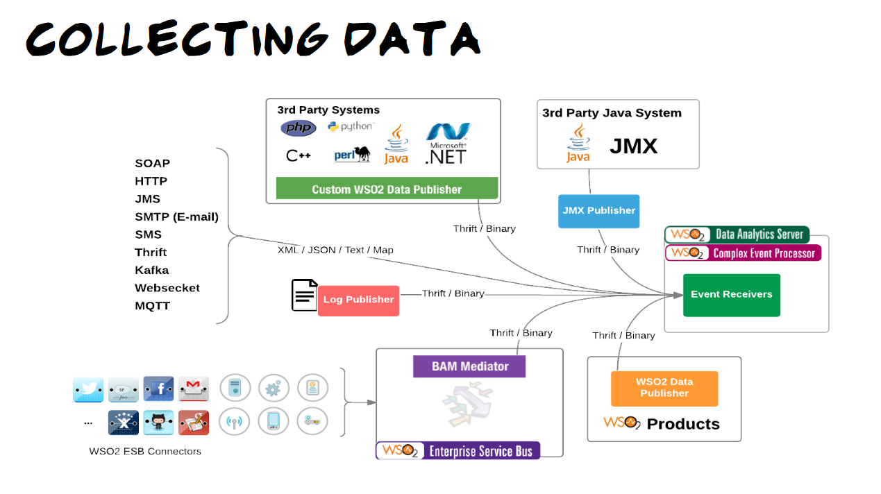 Duckys Blog Big Data Analytics With The Wso2 Analytics Platform