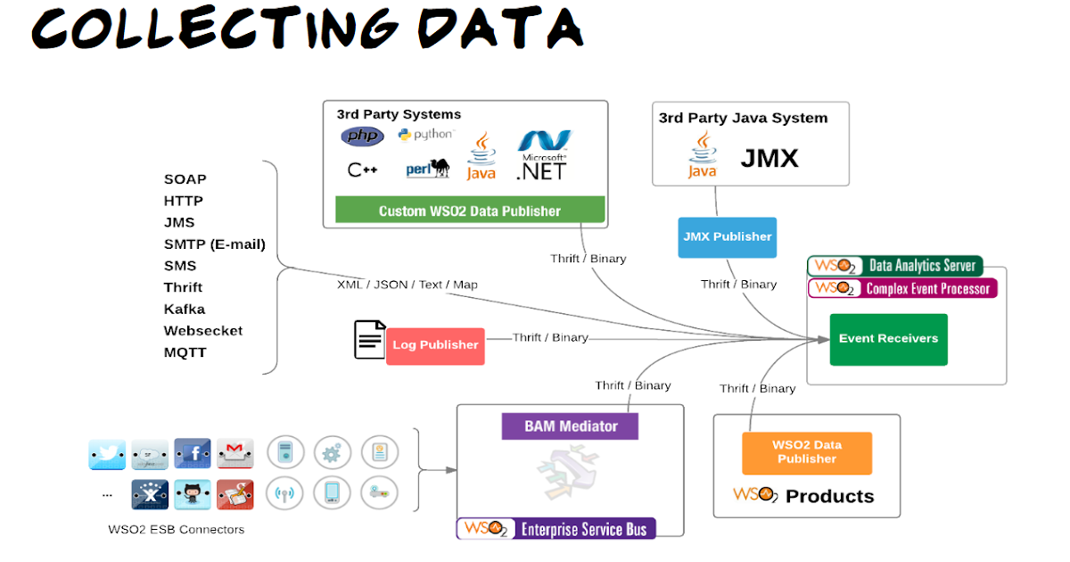 Ducky's Blog: Big Data Analytics with the WSO2 Analytics Platform