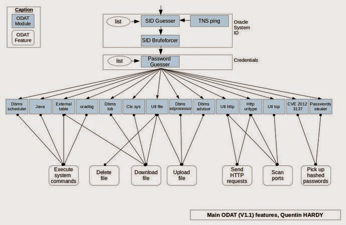 Odat The Oracle Database Attacking Tool To Penetrate Oracle Database