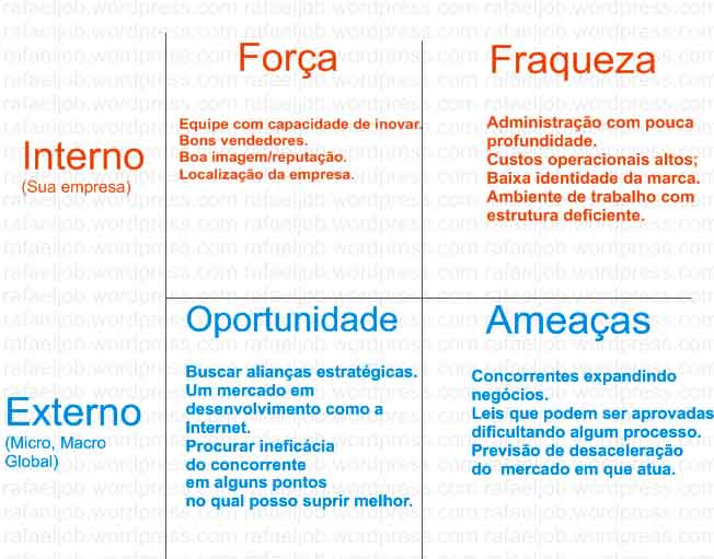 Análise SWOT.