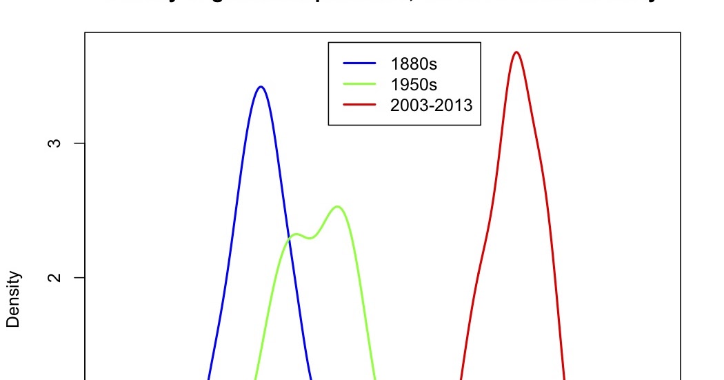 Shifting bell curves