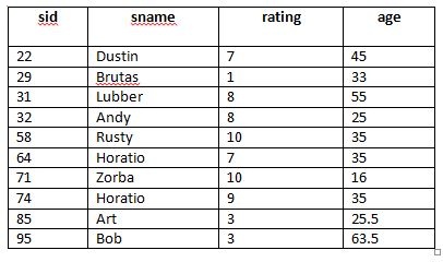 DBMS Lab Cycle 4 (sailor,boat,reserve)