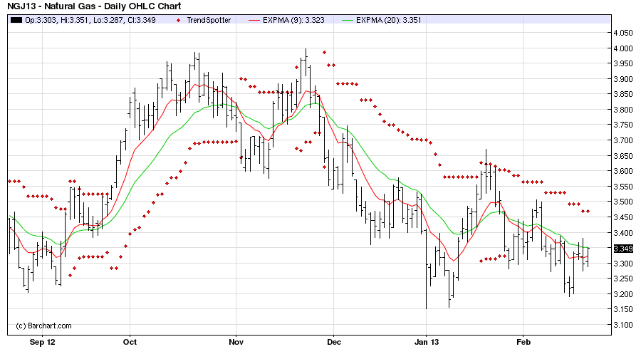 Technical Analysis of the Natural Gas Market - Business Insider