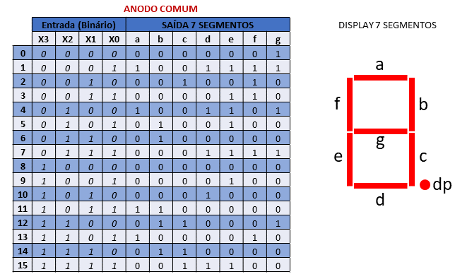 Simulação e decodificador Display 7 Segmentos (Ânodo Comum) | Solução ...