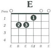 Belajar Kunci Dasar Gitar | Cara Mudah Belajar Kunci Gitar