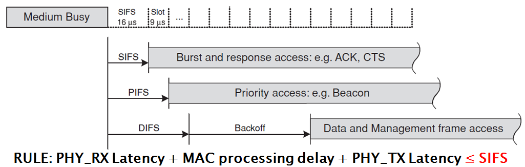 Chen's Learning Note: SIFS/DIFS/PIFS (802.11 Mac Layer)