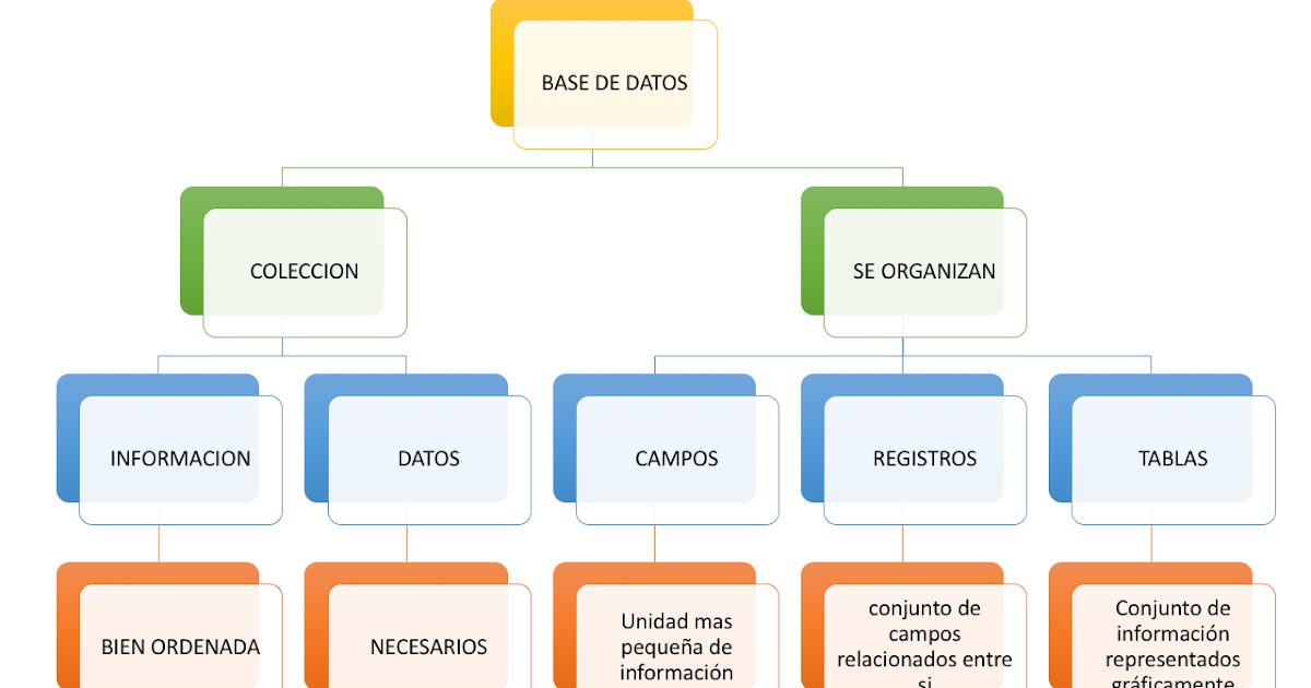 MAPA CONCEPTUAL DE BASE DE DATOS