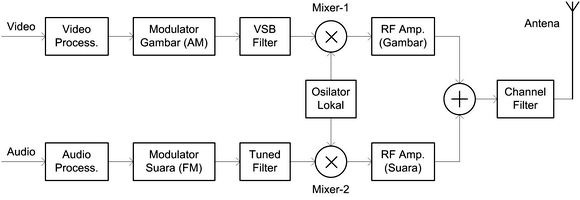 Pemancar TV - Service Pemancar
