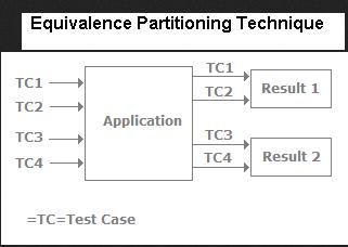 Boundary Value analysis and Equivalence Partitioning Testing Technique ...