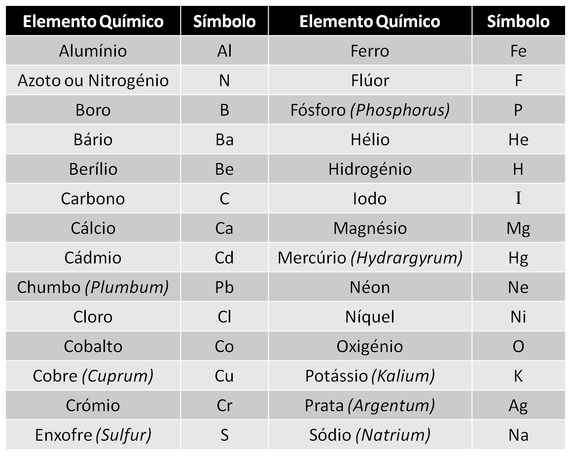 Blog de Físico-Química do André: Elementos Químicos