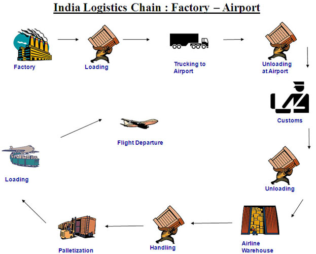 Tugas Basic Air Cargo Bagian A: ALUR PENANGANAN KARGO