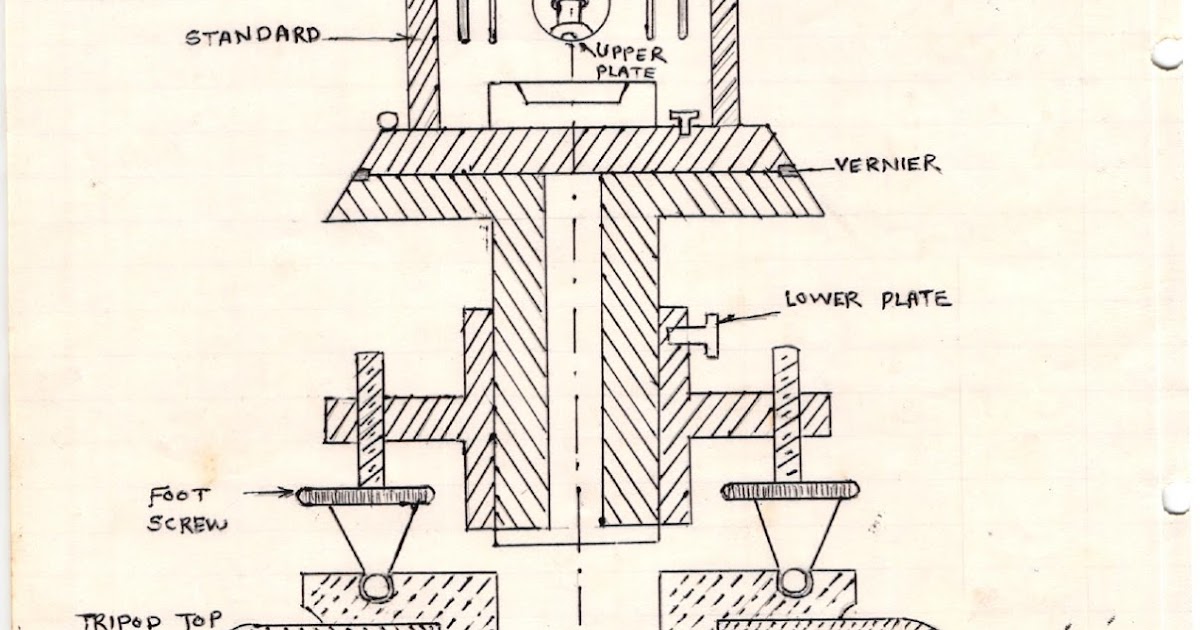 Civil In Work: Study of a theodolite