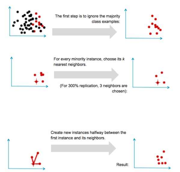 Machine Learning : Handling Imbalance Data