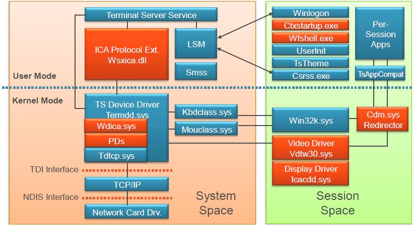 Citrix VMware: Citrix Execution files and system Files and their uses