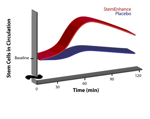 Stem Cell Enhancer: STEMENHANCE - SCIENTIFIC STUDY
