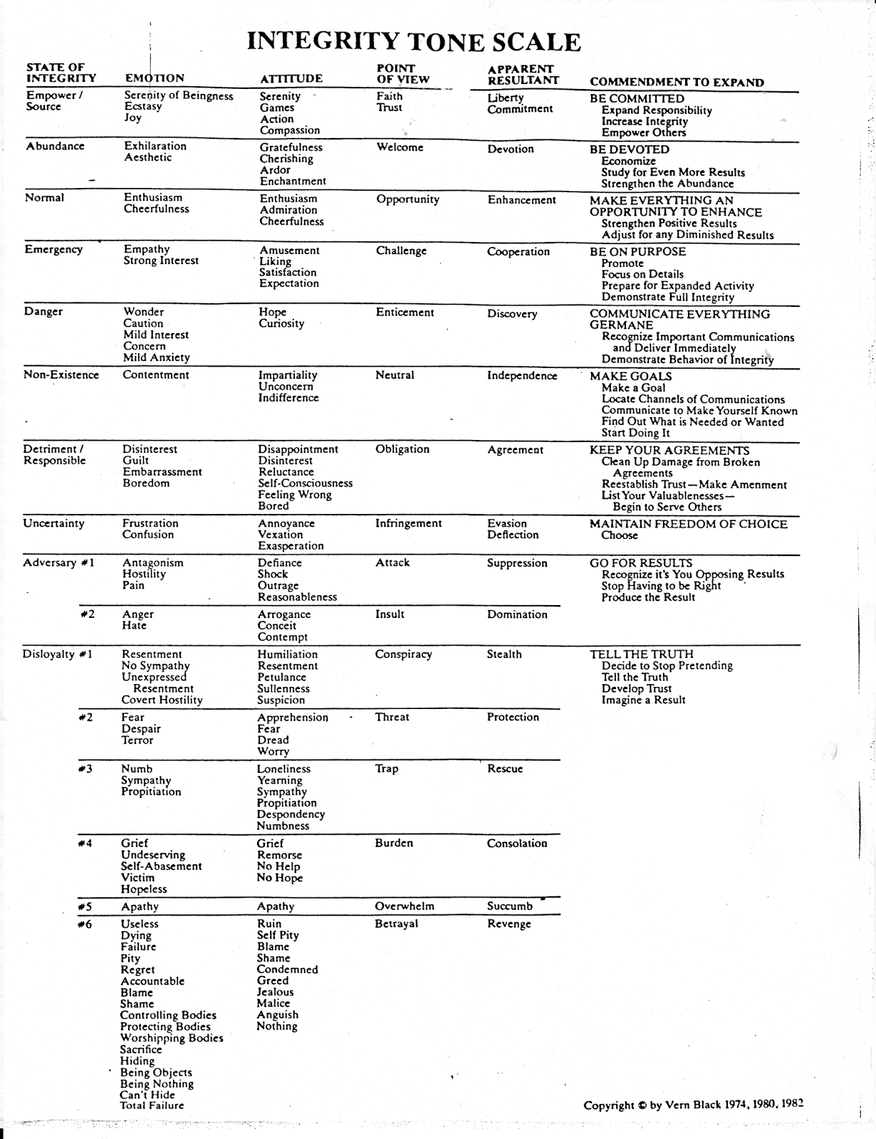 Ask Dan Shaw. Paranormal Vortexes. Fun Science!: Integrity "Tone Scale"