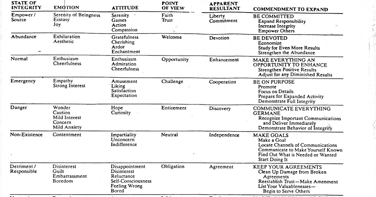 Ask Dan Shaw. Paranormal Vortexes. Fun Science!: Integrity "Tone Scale"