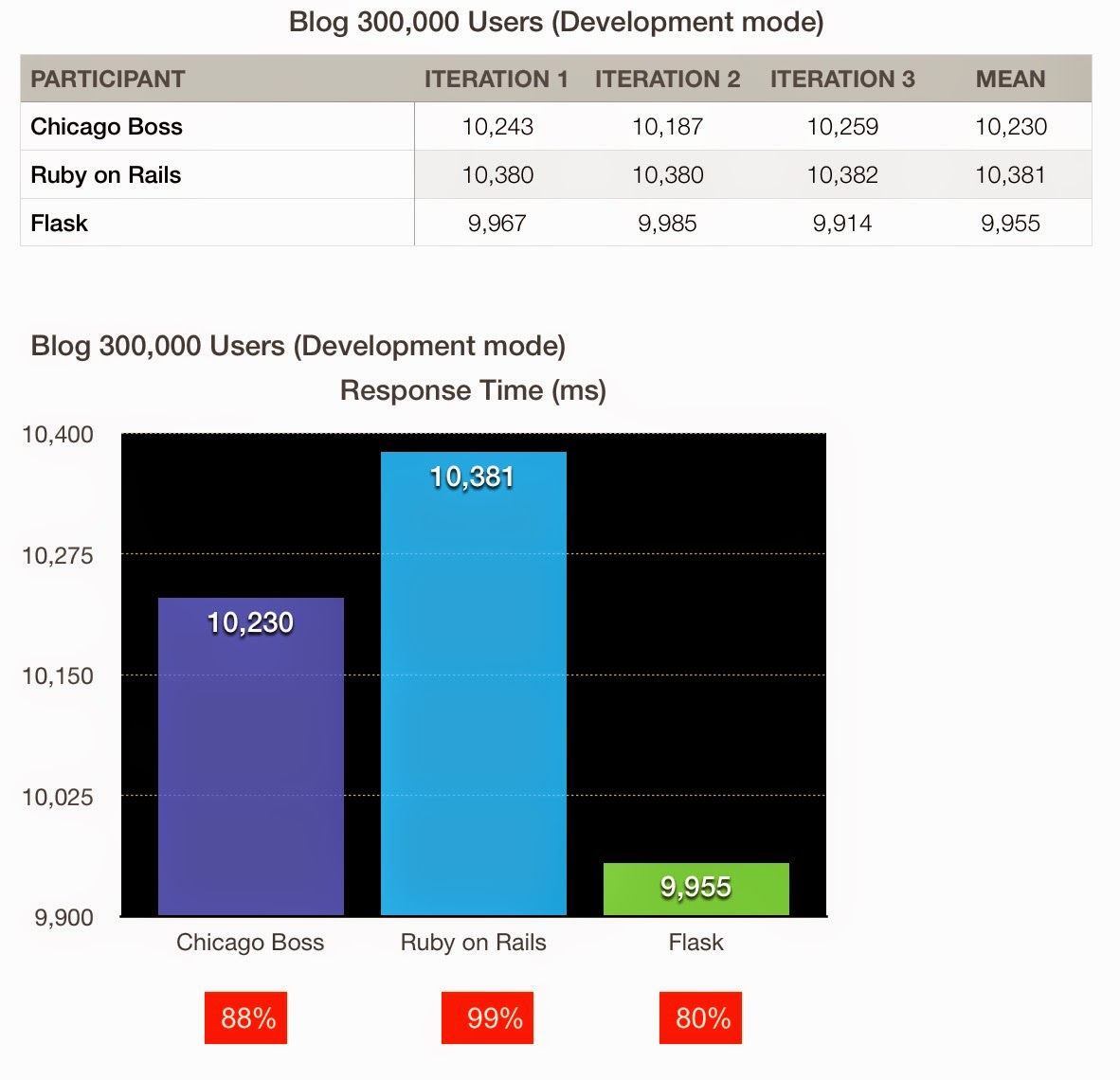 Web Framework Comparison Benchmark: Web Framework Comparison Benchmarks