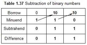 Binary Subtraction with Examples - Electronics and Communication Study ...