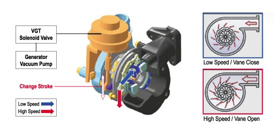 Motors Garage India: Variable Geometry Turbocharger (VGT)