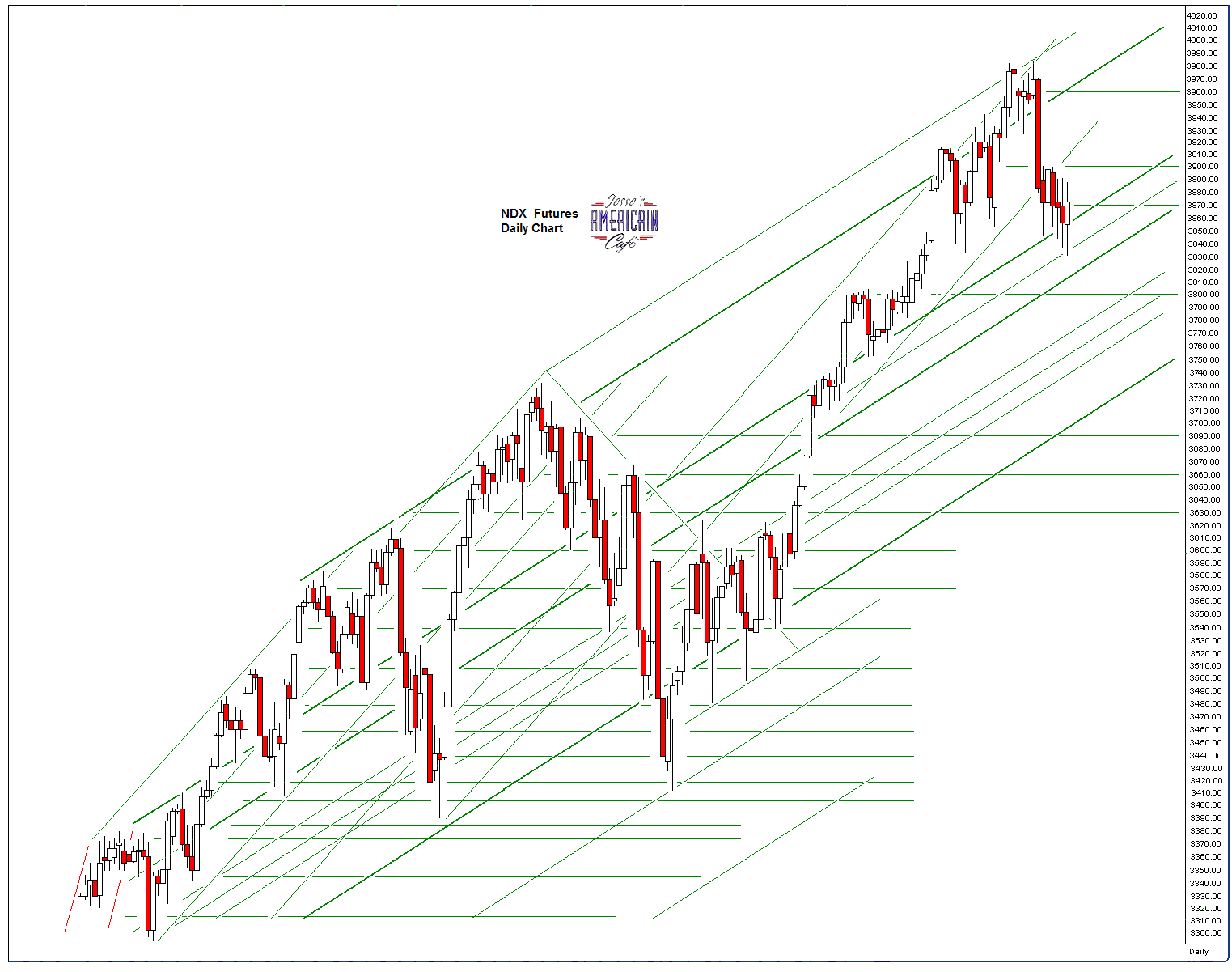 Jesse's Café Américain: SP 500 and NDX Futures Daily Charts - Bounce ...