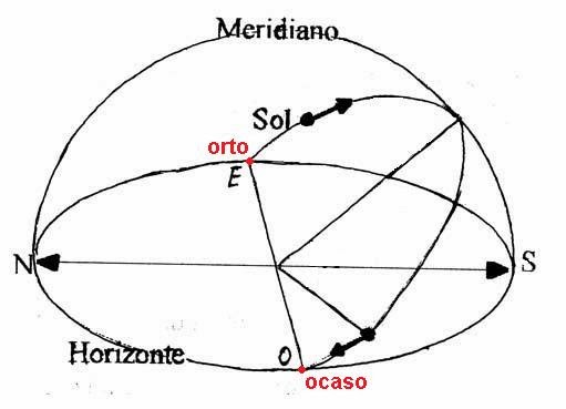 Arquitectos y Arquitectura : Angulos Azimut y Altitud