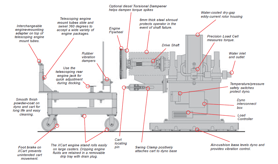EDDY CURRENT ENGINE DYNAMOMETERS
