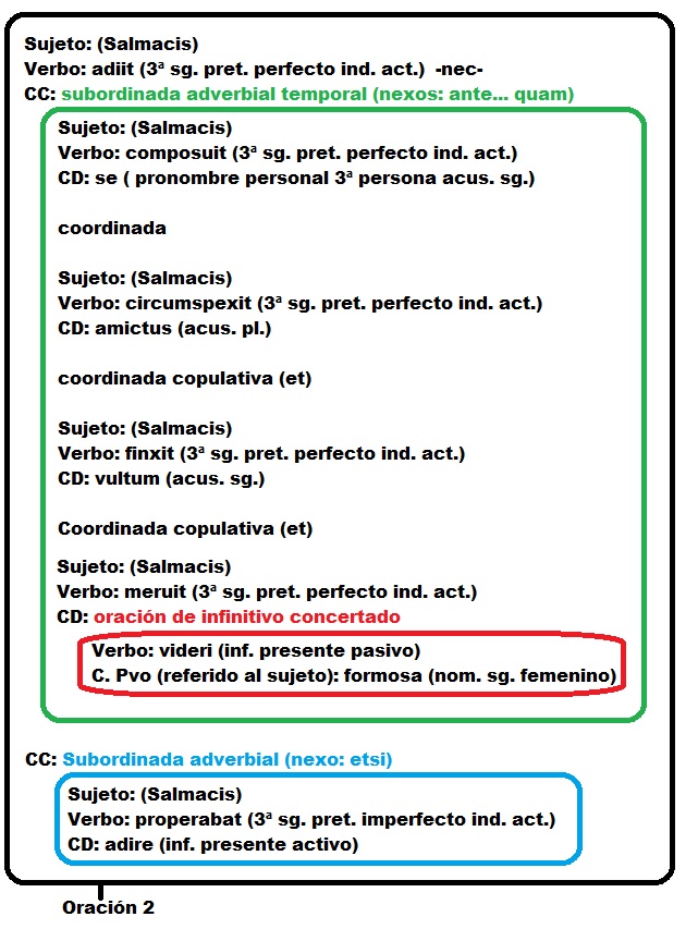 La ninfa Salmacis, fuertemente atraída por Hermafrodito, se dispone a acercarse a él ...