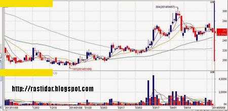 Belajar Main Saham dengan Modal Minimalis‏ | Rastidar