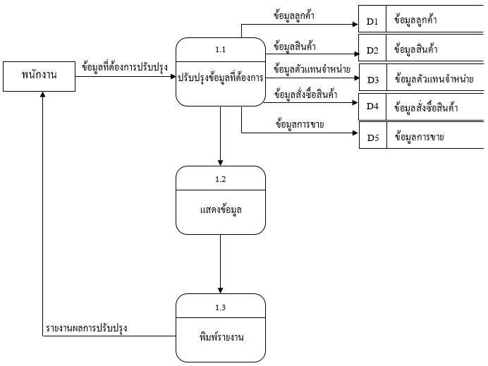 Pineapple Nice Company: ระบบการขาย