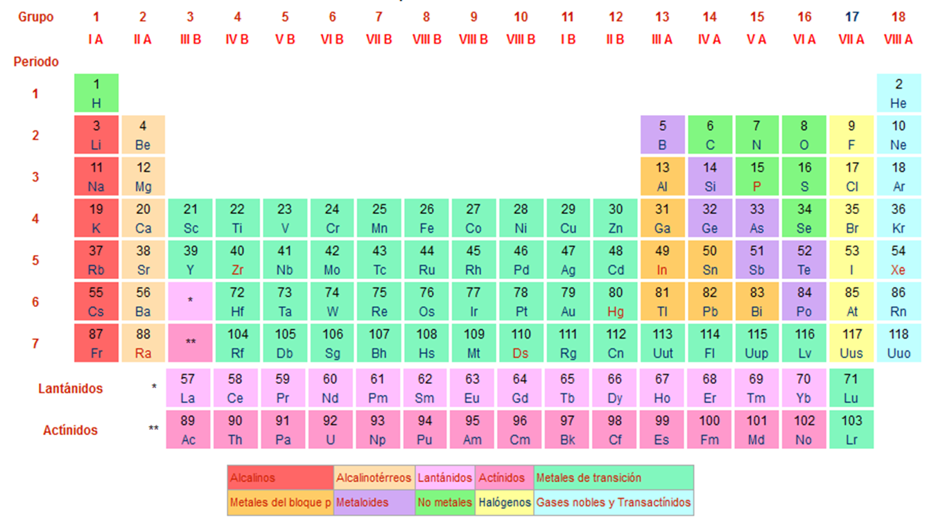 aprendiendoQuimicaN1N: TABLA PERIODICA Y ESTRUCTURA DEL ATOMO