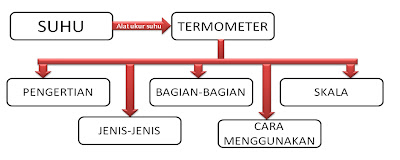 BELAJAR SUHU DAN PENGUKURANNYA: MATERI