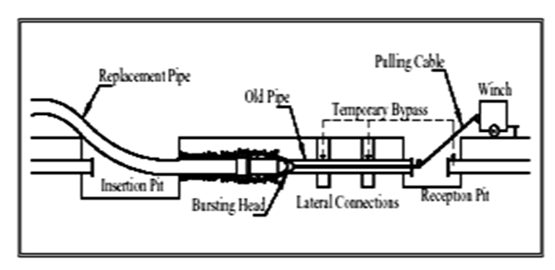 Construction Updates: Pipe Bursting