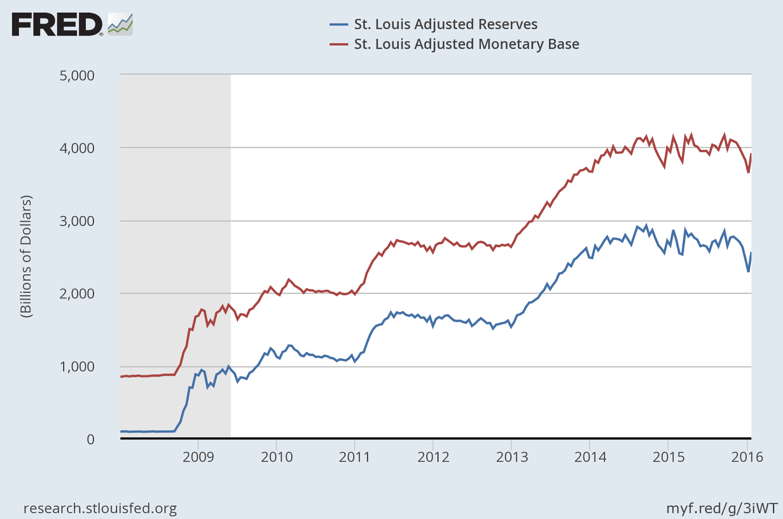 Macro Charts Adjusted Monetary Base Vs Adjusted Reserves Updated macro-charts-adjusted-monetary-base-vs-adjusted-reserves-updated