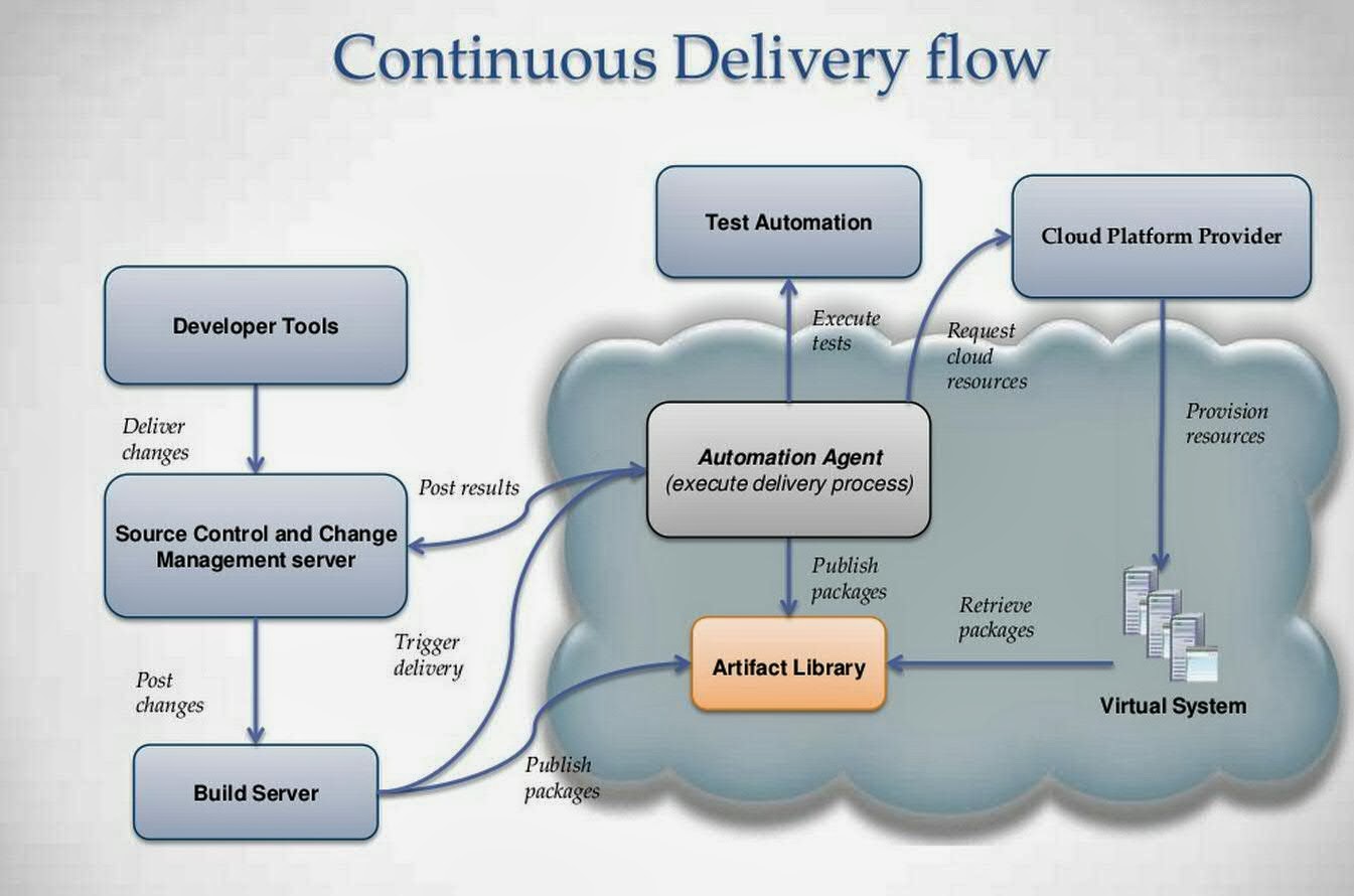 SimplyMe: DevOps: Delivery Model.