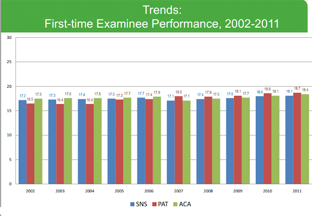 DAT Breakdowns, Study Materials and Tips, Free Practice Questions ...