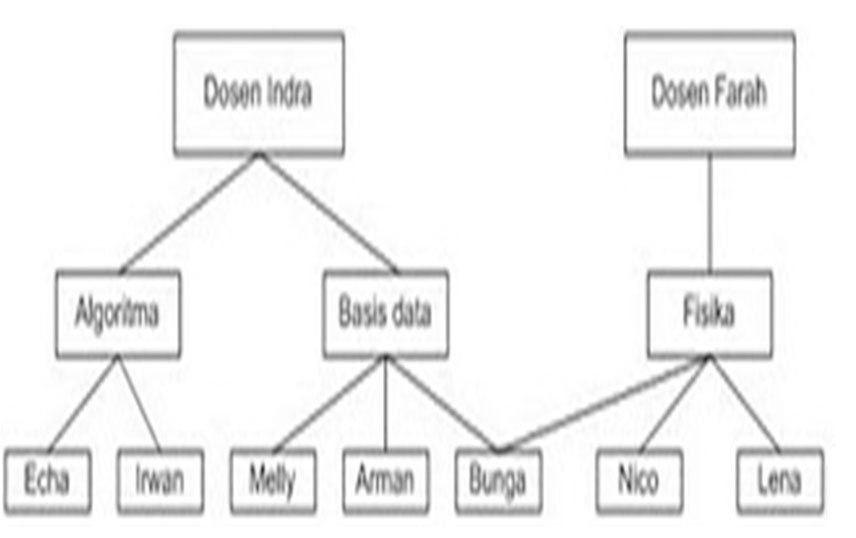 Contoh Model Basis Data Hirarki Dan Model Jaringan - Seputar Model