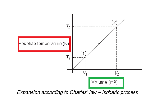 An Introduction to Gas Laws , Expansion and compression of gases