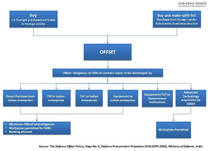 A Brief Note on India's Defense Manufacturing Sector