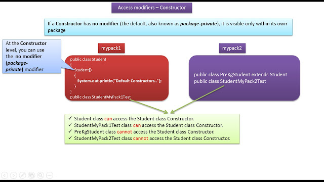 Java Ee Java Tutorial Java Access Modifiers Constructor